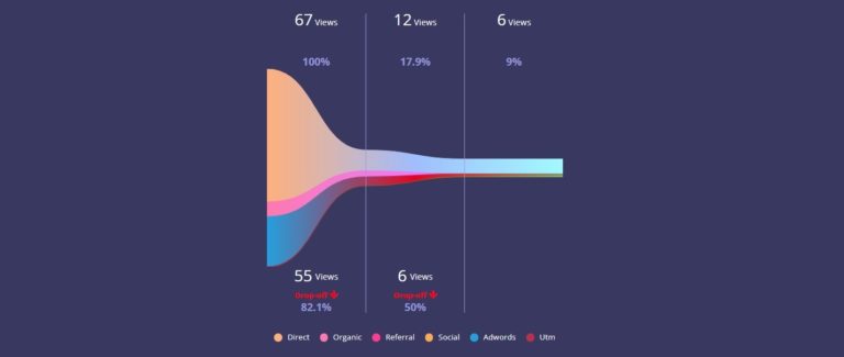 Ecommerce Conversion Funnel – Plerdy