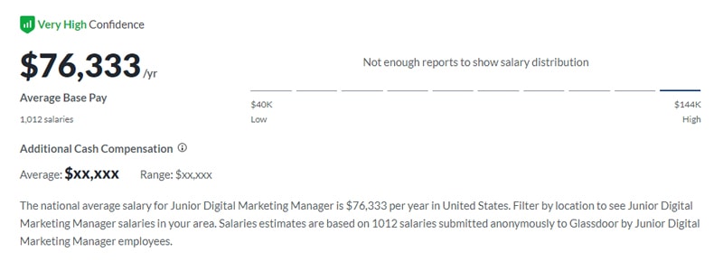 Digital Marketing Manager Salary in 2022 – Plerdy