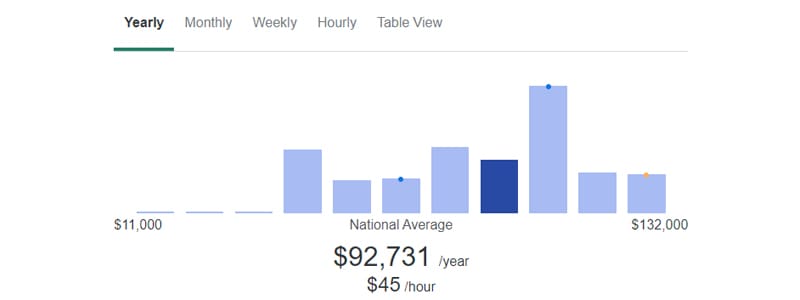 Digital Marketing Manager Salary in 2022 – Plerdy