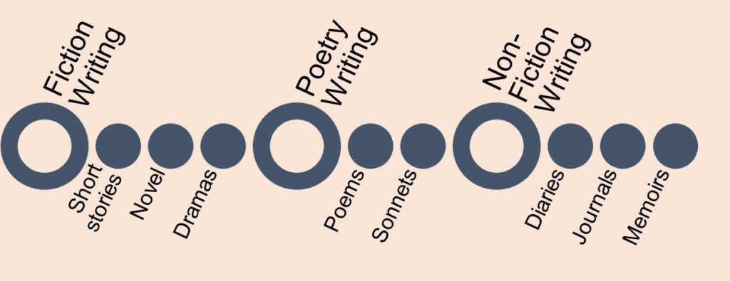 9 Creative Writing Examples – Plerdy