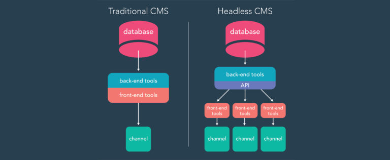 6 Crucial Benefits of Headless Commerce – Plerdy